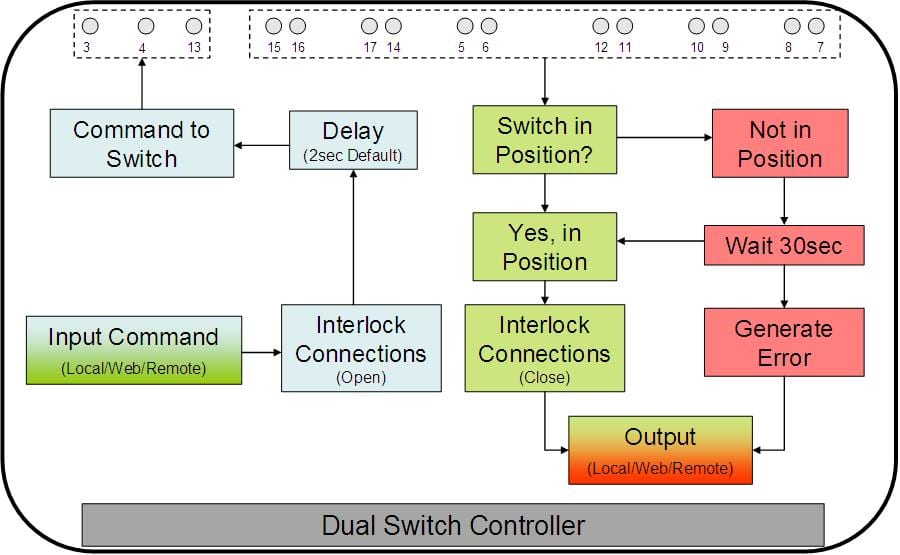 4-Port Motorized Switch Controller - Dielectric